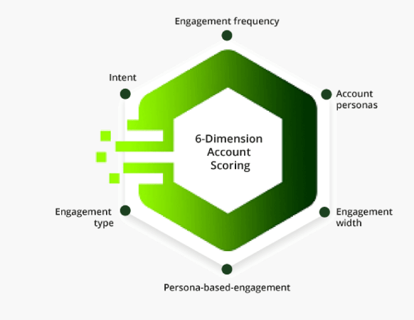 BambooBox Account Scoring Model for Effective Prioritization