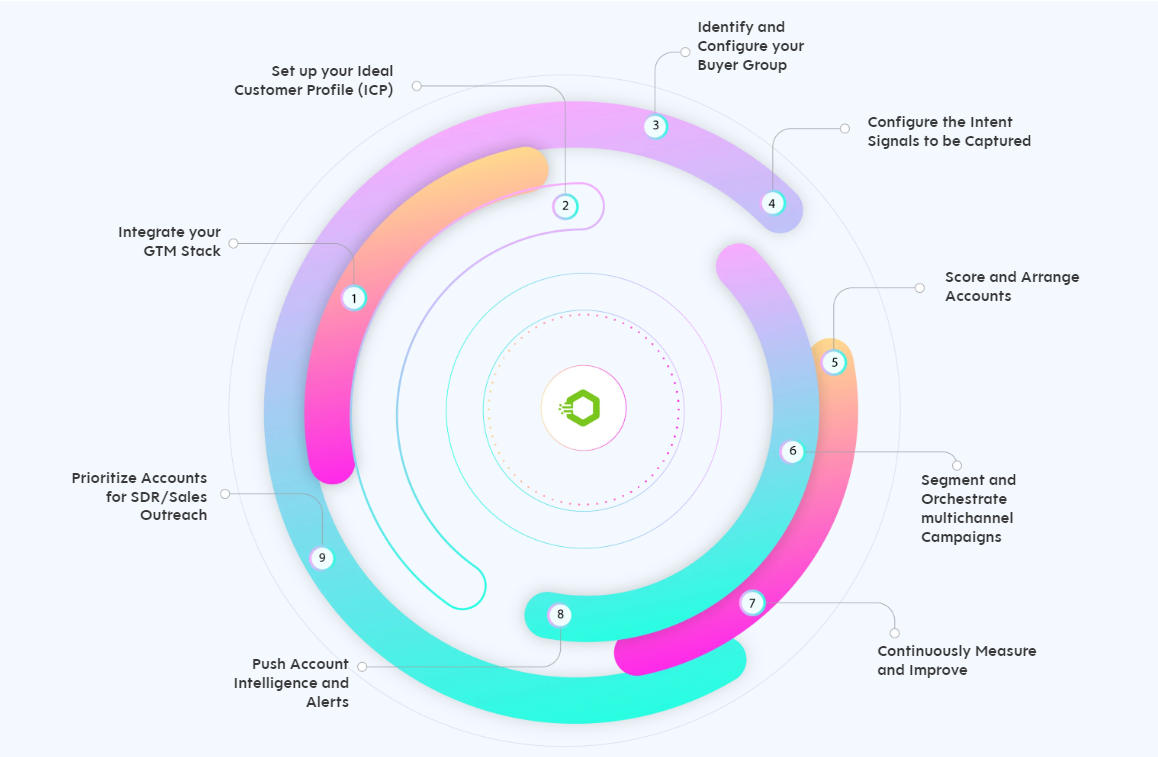BambooBox It Works | AI-First ABM Platform